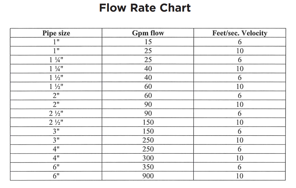 Flow Rate Chart – North Star