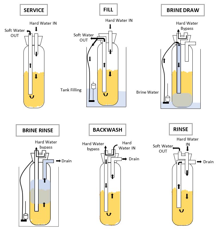 Salt Water Softener System Diagram Water Softeners Why? Service