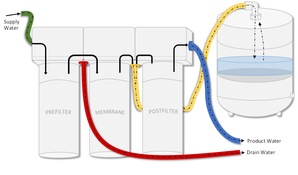 How Does A Reverse Osmosis System Work? – North Star